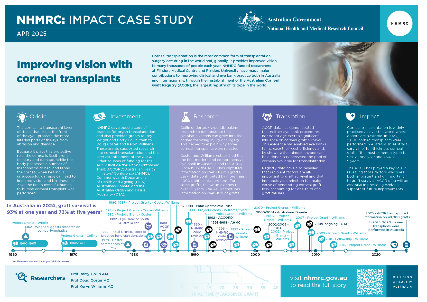 Improving vision with corneal transplants | NHMRC